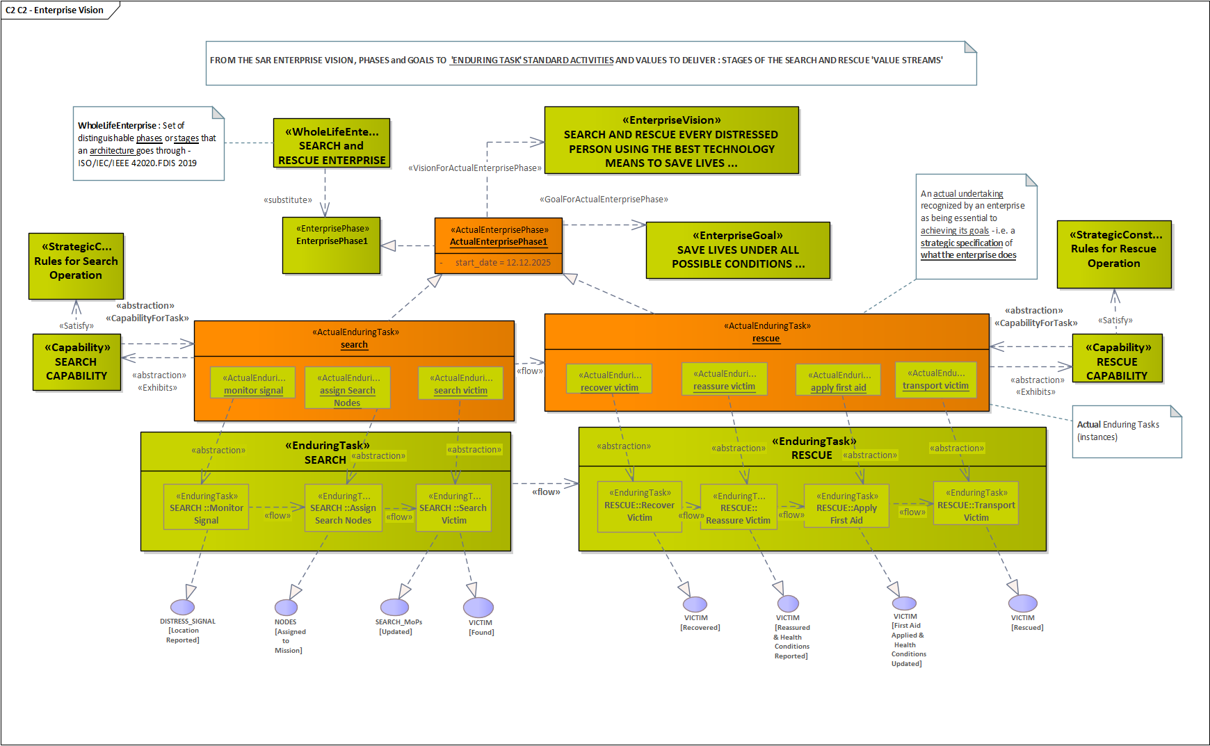 NATO NAF v4 - Aligning MBSE to Desired Effects