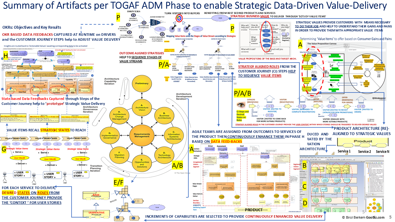 Data-Driven Agile and Digital Enterprise thru Open Agile Architecture ...