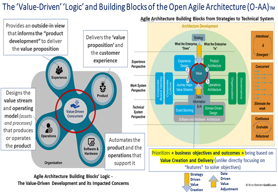 Making the Agile Value Driven Architecture Actionable to Enable ...