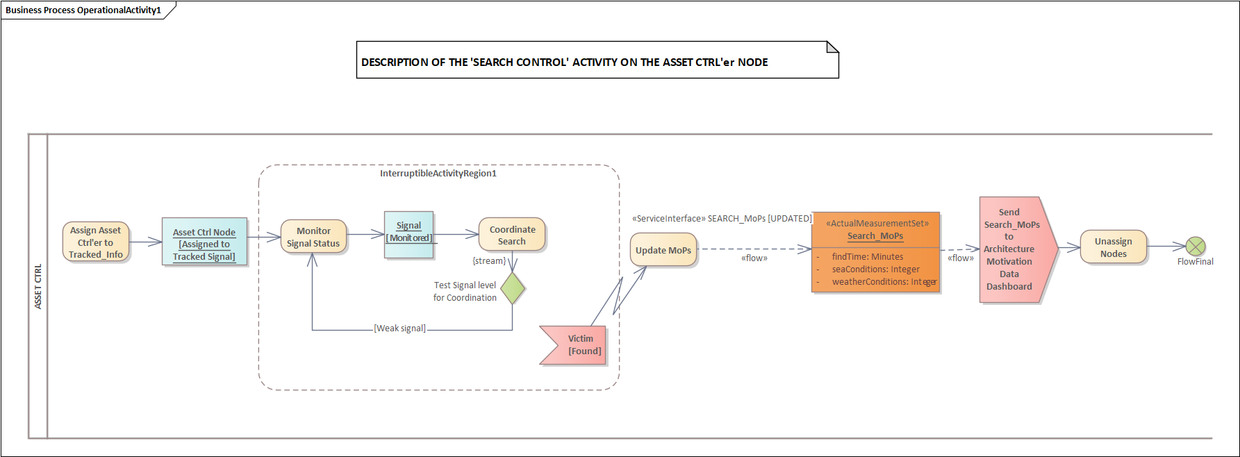 NATO NAF v4 - Aligning MBSE to Desired Effects