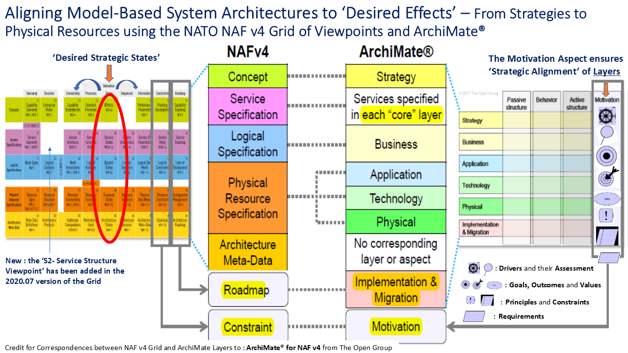 NATO NAF v4 - Aligning MBSE to Desired Effects