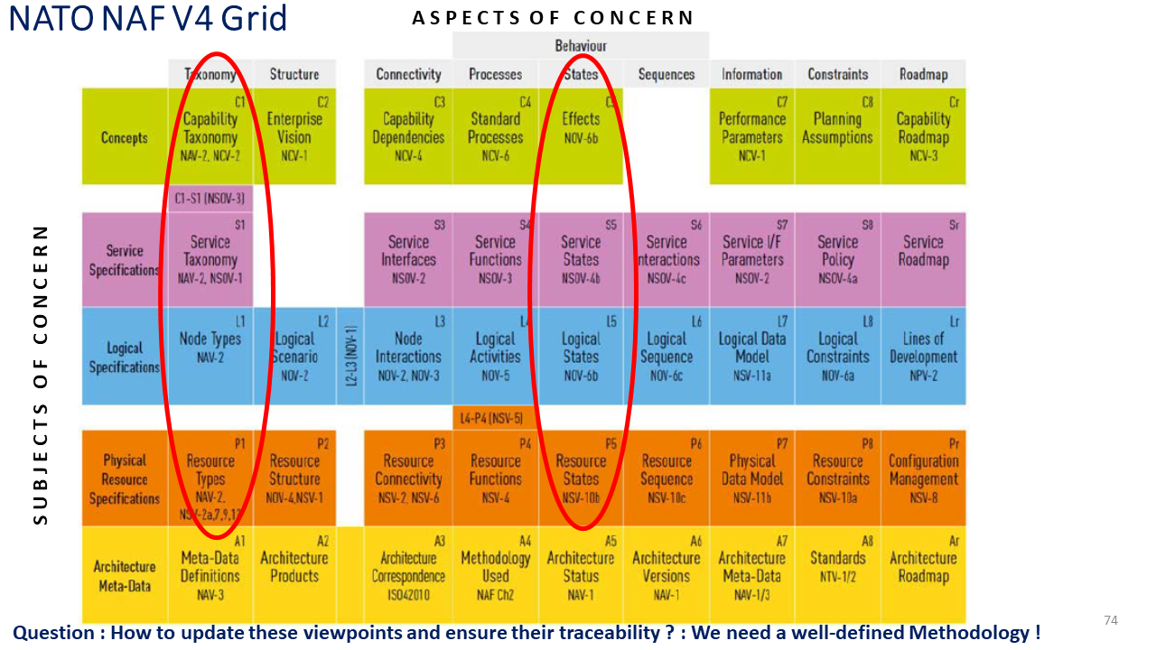 NATO NAF v4 - Aligning MBSE to Desired Effects