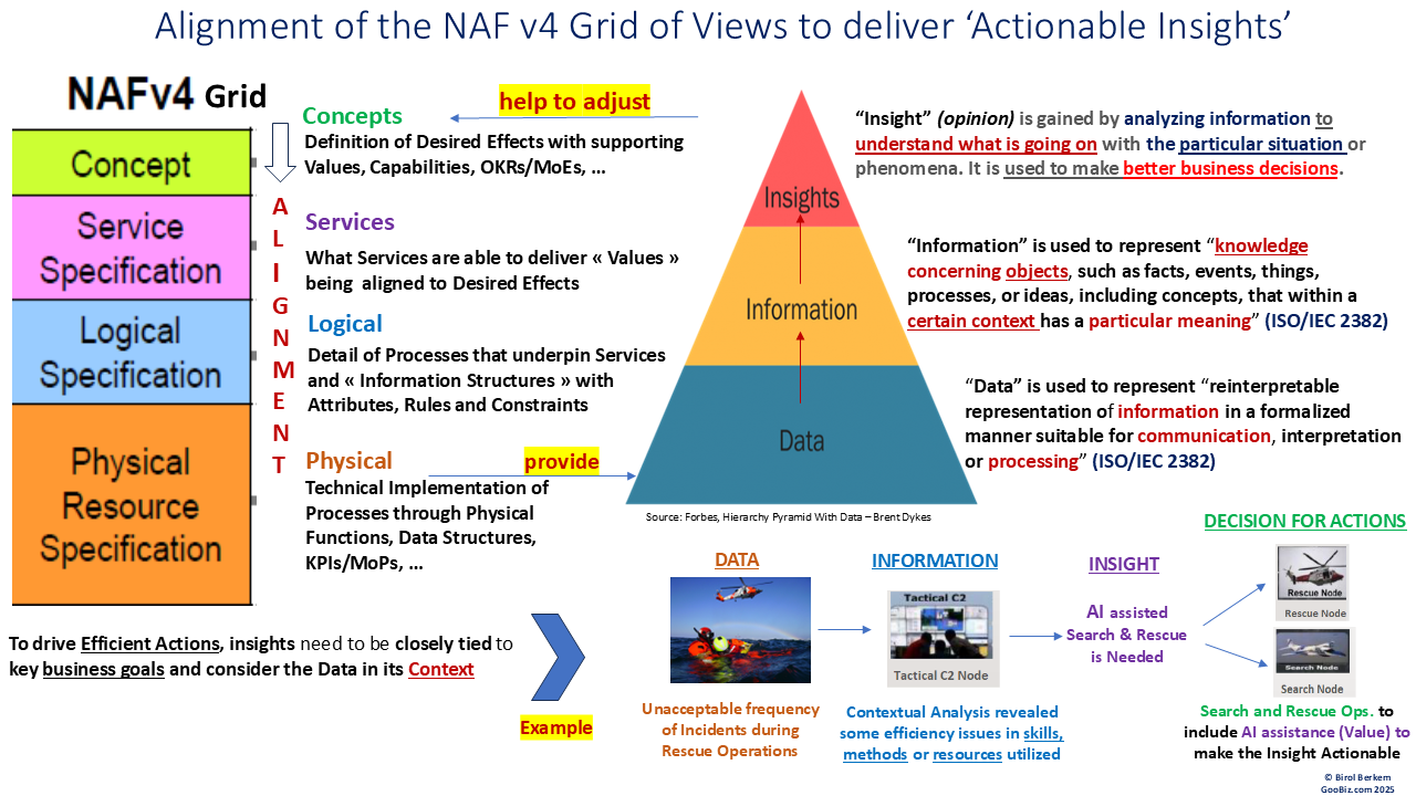 NATO NAF v4 - Aligning MBSE to Desired Effects